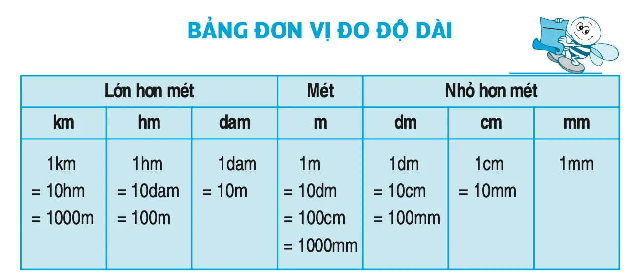 Hướng Dẫn Chi Tiết Cách Đổi Bảng Đơn Vị Đo Độ Dài Chính Xác Nhất Cho C